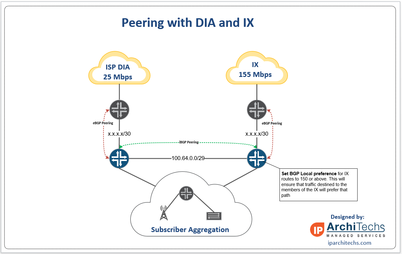Connecting to a public Internet exchange and a transit provider - #2 by StubArea51 - Forwarding ...